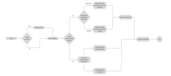 Hospital Stay Prediction - LOSpatientsEmergency